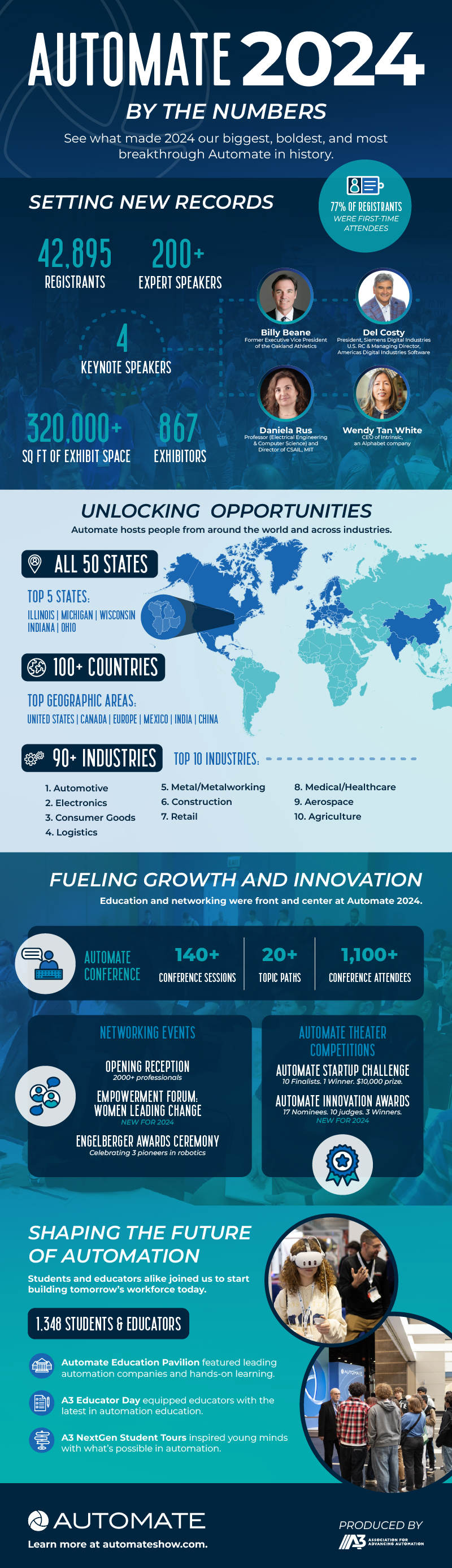 Automate 2024 By the Numbers